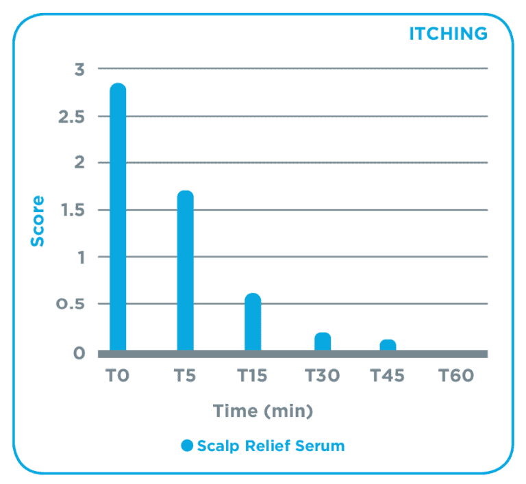 Scalp Relief Serum | Itchy Scalp | Dermal Therapy